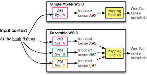 Figure 1 From Word Sense Induction And Disambiguation Rivaling