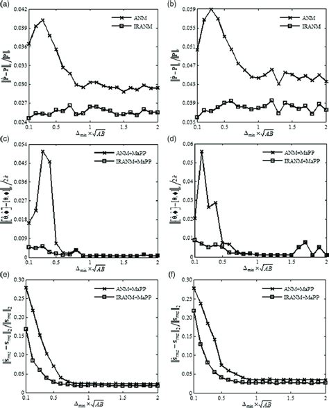 Error Curves A B Download Scientific Diagram