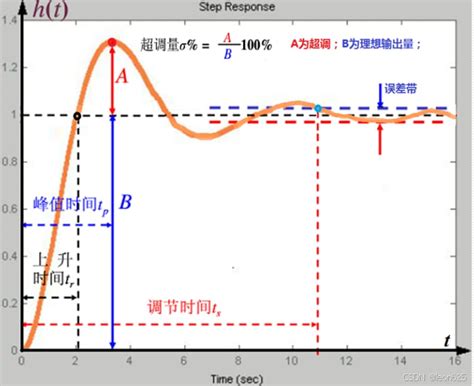 Pid控制算法——基本原理(附matlab程序)pid控制原理 Csdn博客 Pid控制算法——基本原理(附matlab程序)pid控制原理 Csdn博客
