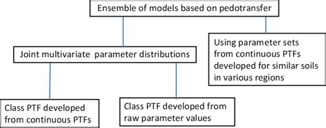 4 Methods Of Model Ensemble Development For Network Sensor Data