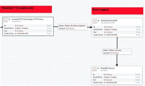 Routing Logs Through Apache Nifi To Phoenix Hdfs Cloudera Community 248105
