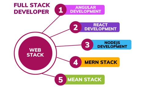 Develop Reactjs Next Js Nodejs Angular Webapp By Saraarshad334 Fiverr