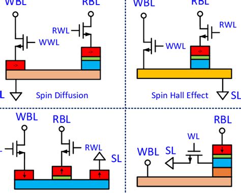 Schematic Of Various Spintronic Memory Categories Being Investigated
