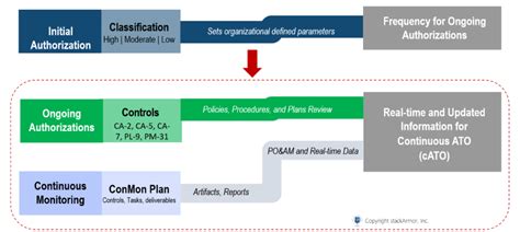 Continuous Ato Going From Authority To Operate Ato To Ability To