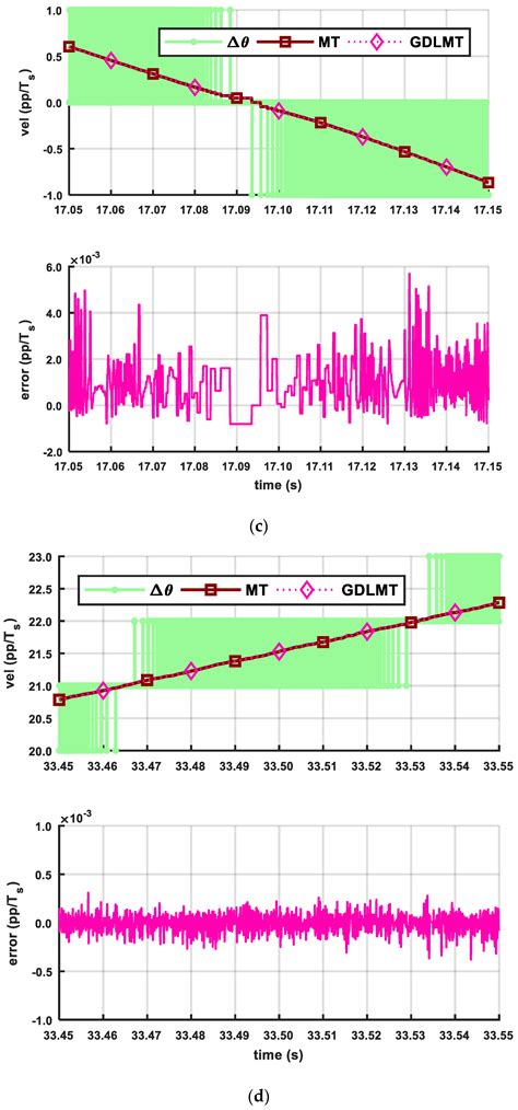 Sensors Free Full Text Accurate Fpga Based Velocity Measurement