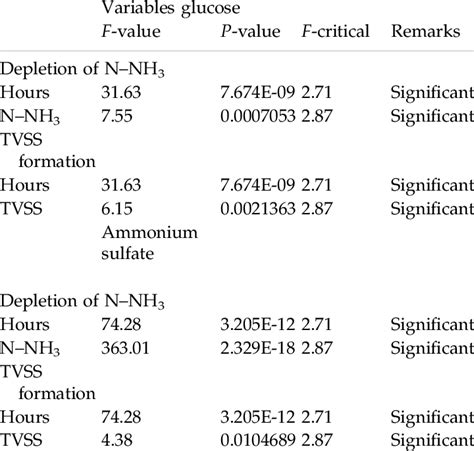 ANOVA For Various Parameters Download Table