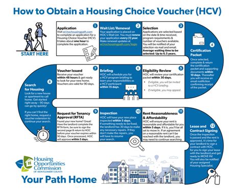 Housing Choice Voucher Recertification Process 2025