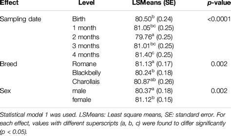 Effects Of Sampling Date Breed And Sex On Blood GDMR Download Scientific Diagram