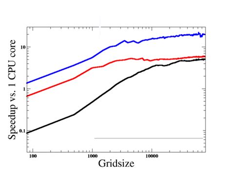 gpu accelerated black hole simulations nvidia technical blog