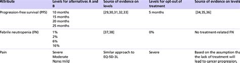 Discrete Choice Experiment Attributes And Respective Levels Download Scientific Diagram