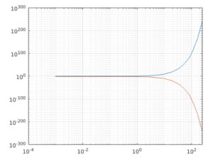 Matlab Loglog Syntax And Examples Of Matlab Loglog