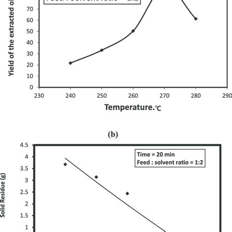 Effect Of The Extraction Temperature On A The Yield Of The Extracted