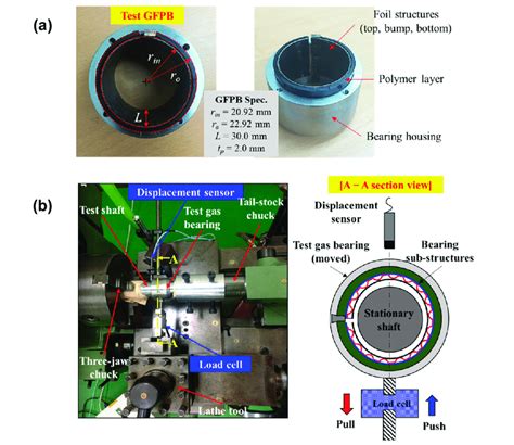 a fabricated test gfpb and b measurement setup of the static load