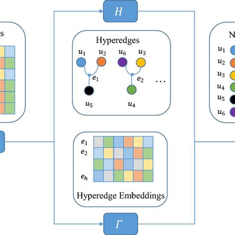 the illustration of the hypergraph structure learner on users