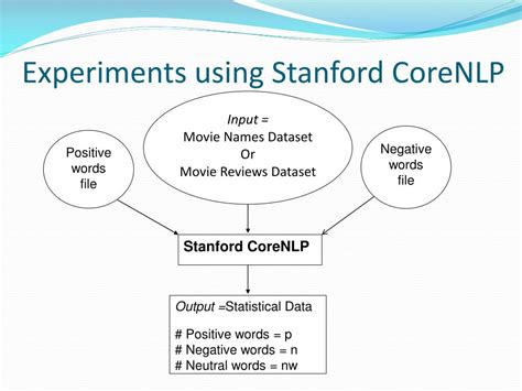 PPT Genre Based Sentimental Analysis Of Movies Using NLP PowerPoint Presentation ID
