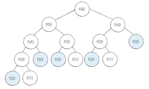 Algorithm Dynamic Programming Bkkhyunns Note