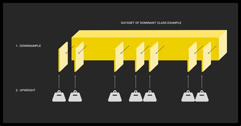 Imbalanced Dataset Strategies To Fix Skewed Class Distributions In