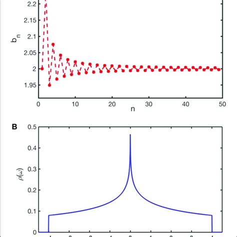 Star Geometries For The A Single Impurity Anderson Model And B Download Scientific