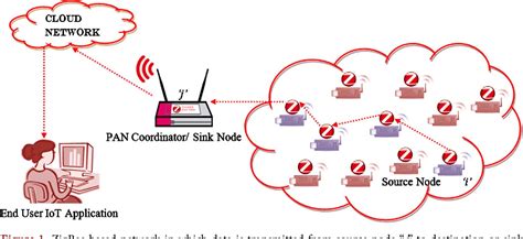 figure 1 from performance of distributed energy aware routing dear