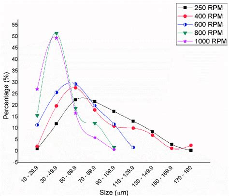 Overlaid Size Distribution Profiles For Pu Microcapsules Synthesis