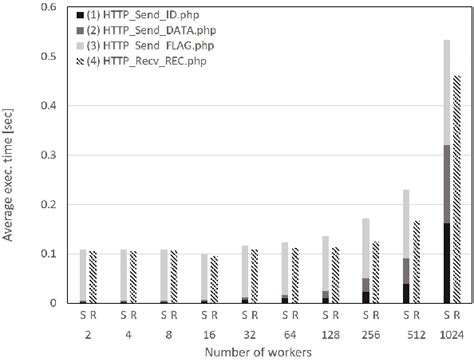 Figure 10 From A Parallel Volunteer Computing Based On Server Assisted Communications Semantic