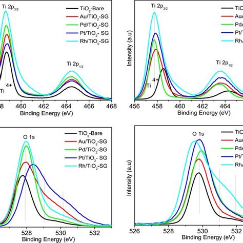 tpr profiles of au tio2 pd tio2 pt tio2 and rh tio2 synthesized by