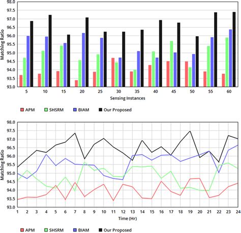 Matching Ratio Sensing Instances And Time Download Scientific Diagram