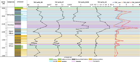 Comparison Of Toc Content Predicted From Gr Dt Ild Rhob Log Response