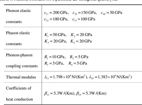 Table 1 From Analysis Solution Method For 3d Planar Crack Problems Of Two Dimensional Hexagonal