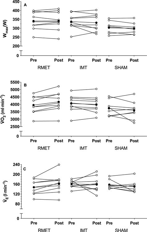 Maximal Workload A Peak Oxygen Uptake B And Peak Pulmonary