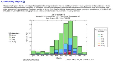 Creating Recurrence Intervals From Historical Daily Rainfall Data Eng