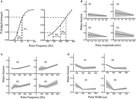 Frontiers Discrimination And Recognition Of Phantom Finger Sensation