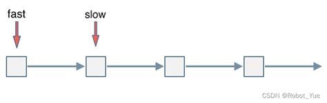 Leetcode刷题(acm模式) 02链表 Csdn博客 Leetcode刷题(acm模式) 02链表 Csdn博客