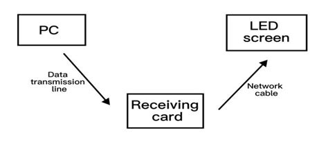 3 Min To Get To Know Your LED Display Control System LED Screen Manufacturer In China BiBi LED