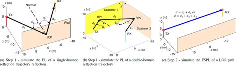 matlab based simulation steps to get the rl of single and