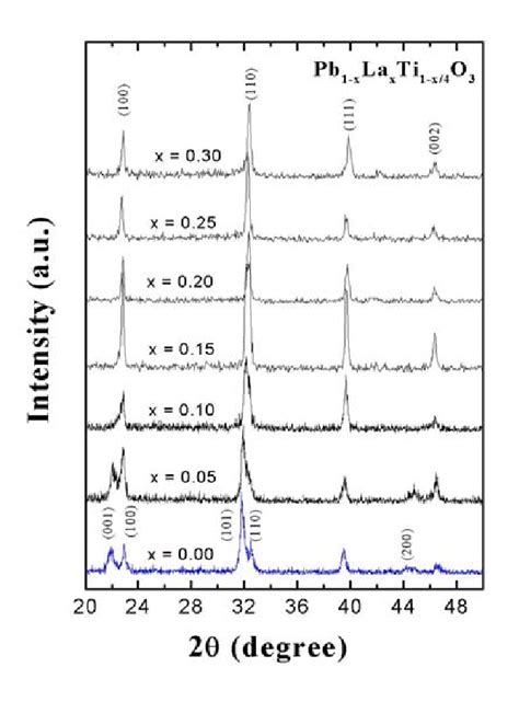 Room Temperature X Ray Diffraction Patterns Of Pb 1 X La X Ti 1 X4 O 3