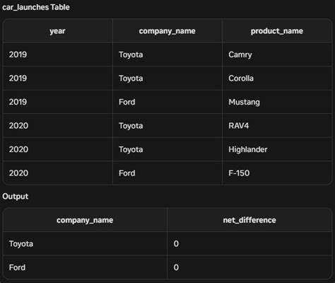 Sql Windowfunction Analytics Analysis Sales Sandeep Kumar Rai
