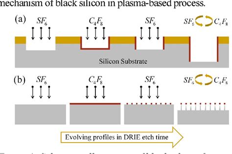 Figure 3 From A Three Step Model Of Black Silicon Formation In Deep Reactive Ion Etching Process