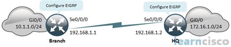 EIGRP Configuration With Example Step By Step Learncisco Net