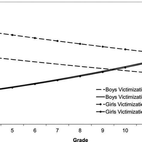 Developmental Trajectories Of Peer Victimization And Externalizing Download Scientific Diagram