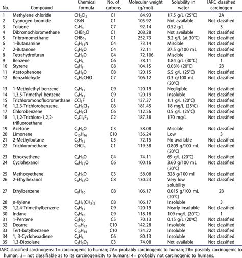list of volatile semi volatile compounds detected in groundwater