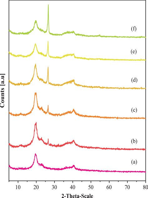 Xrd Diffraction Of A Pva And Bf Pvamgr Cntsae Nanocomposites Download Scientific Xrd Diffraction Of A Pva And Bf Pvamgr Cntsae Nanocomposites Download Scientific