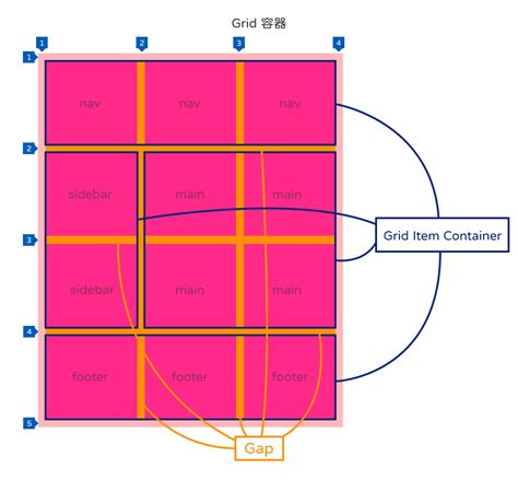 [css] Flex Grid Layout Modules Part 12