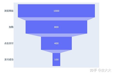 一文爱上高级可视化神器Plotly 知乎