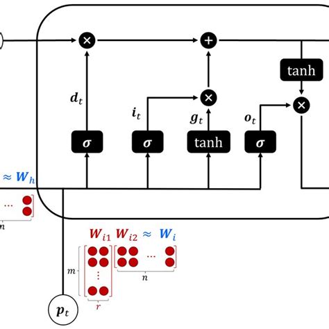 Proposed Lightweight Lstm Cell Structure Download Scientific Diagram