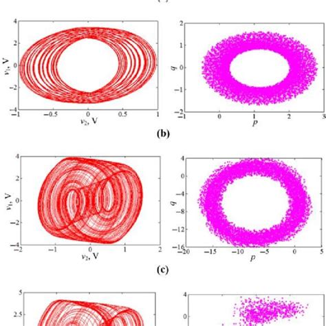 Numerically Simulated Phase Portraits And P Q Dynamics Under Different
