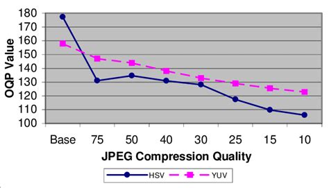 Image Retrieval Performance Based On Color Histogram 32 Color Based