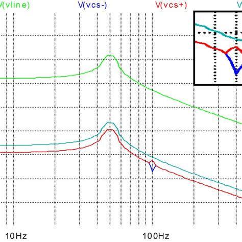 Fft Analysis Hamming Window For V Cs V Cs V Cs I Line Around I