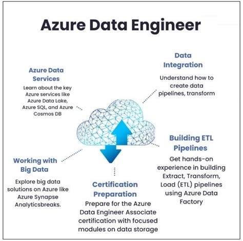 nisha balakrishnan on linkedin azuredataengineer dataengineering