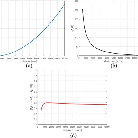 A Error In Depth Measurement As A Function Of Depth For Kinect Device